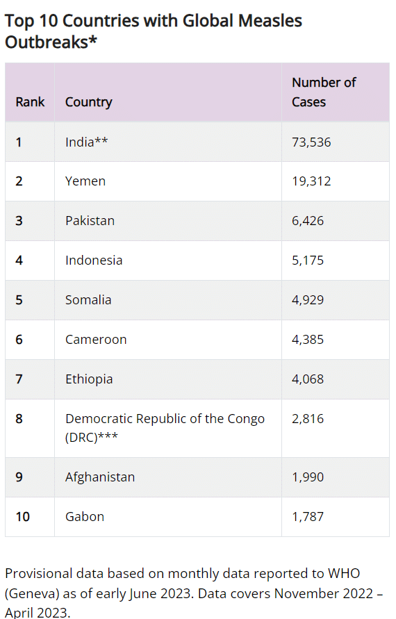 COVID-19 increased risk of measles outbreaks around the world - HealthLEADS